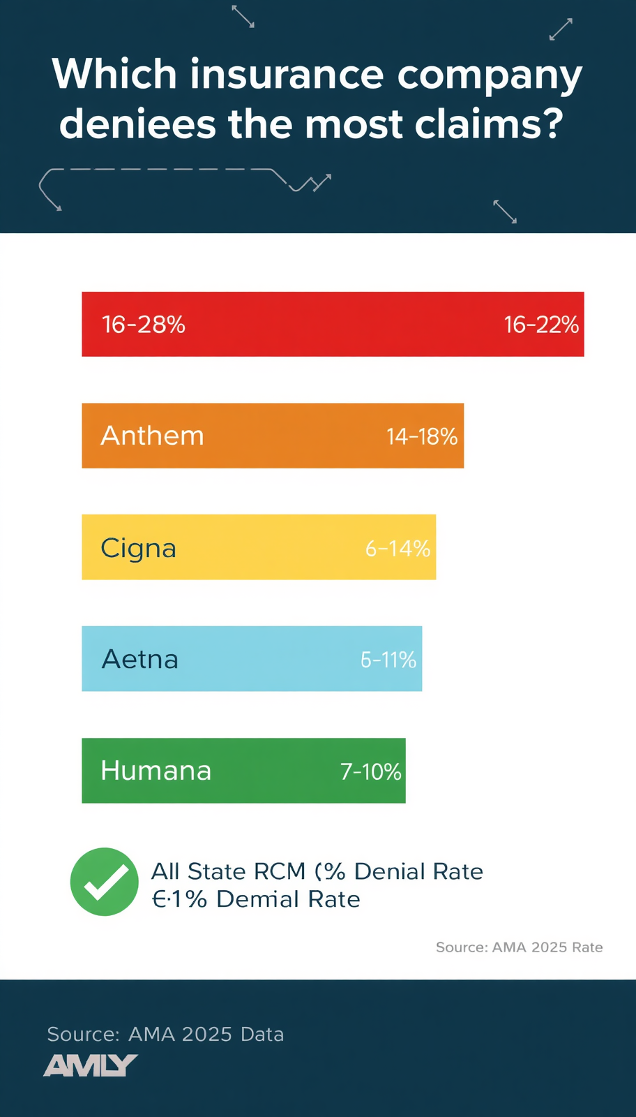 Which insurance company denies the most claims? - All State RCM